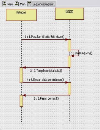 Iroel Share Blog: UML Bagian 3: Sequence Diagram dan Contohnya