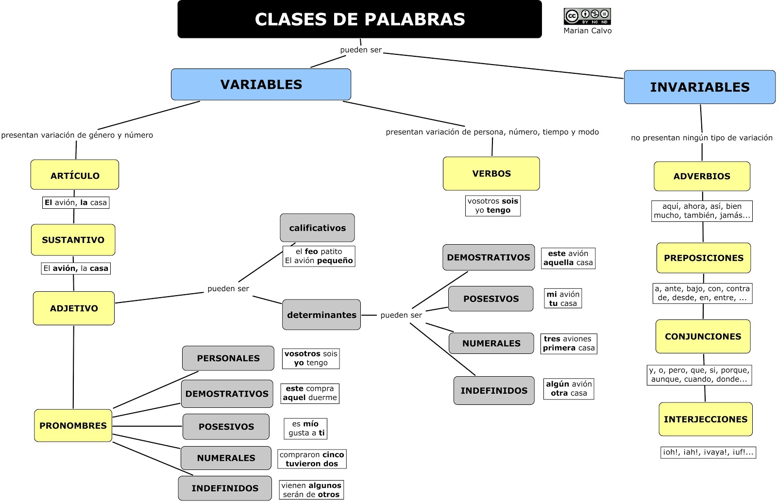 Clases de palabras: morfología