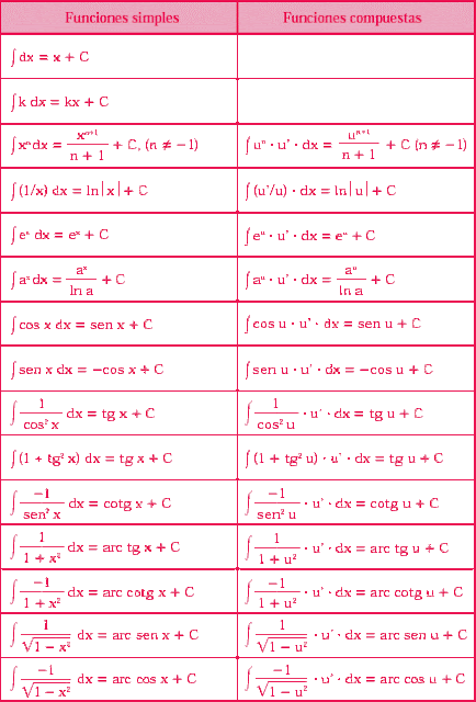 MÉTODOS DE INTEGRACIÓN Y MUCHO MÁS DE MATEMÁTICAS: CÁLCULO INTEGRAL