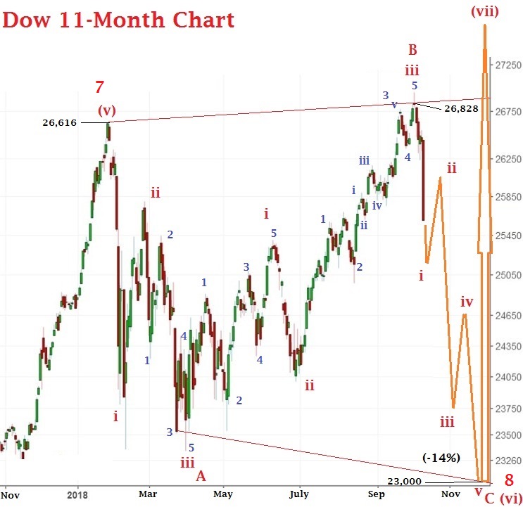 A little bit of everything: Dow plunged 831 points (3.15%)