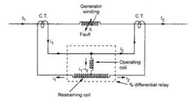 Basic Percentage Differential protection Scheme for Generators