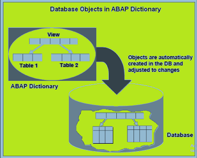 ABAP : ABAP – Dictionary