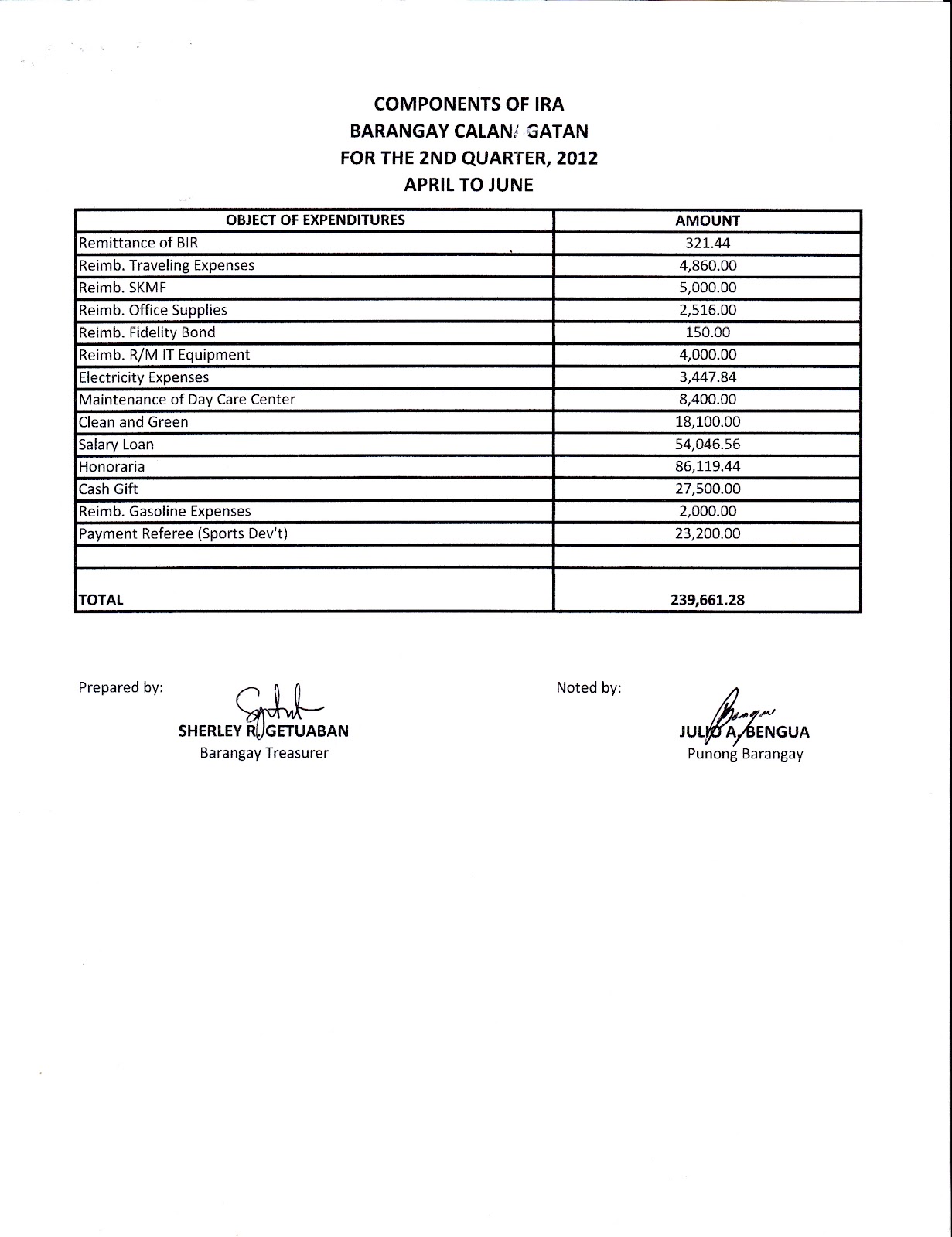 LGU San Teodoro Full Disclosure of Local Finances: COMPONENTS OF IRA ...