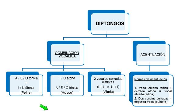 Educalud: Mapa conceptual. Diptóngos