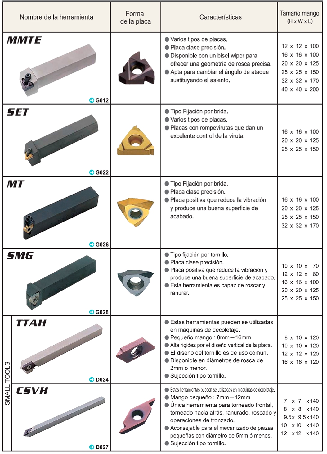 Herramientas de Corte, accesorios y montajes: Herramientas de Torneado