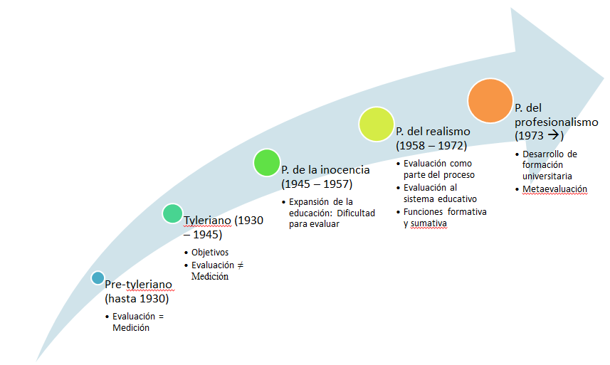 Aprendiendo a evaluar: Conceptualización de la Evaluación de los ...