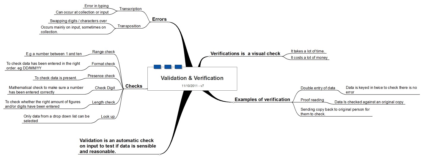 AS ICT Theory: Validation and verification