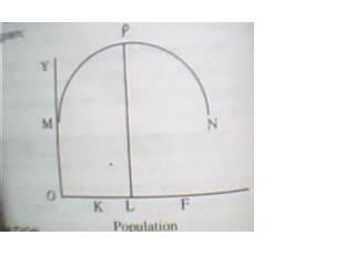 Study Points: Optimum Theory of Population
