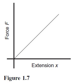Strength Of Material: Elasticity, limit of proportionality and elastic ...