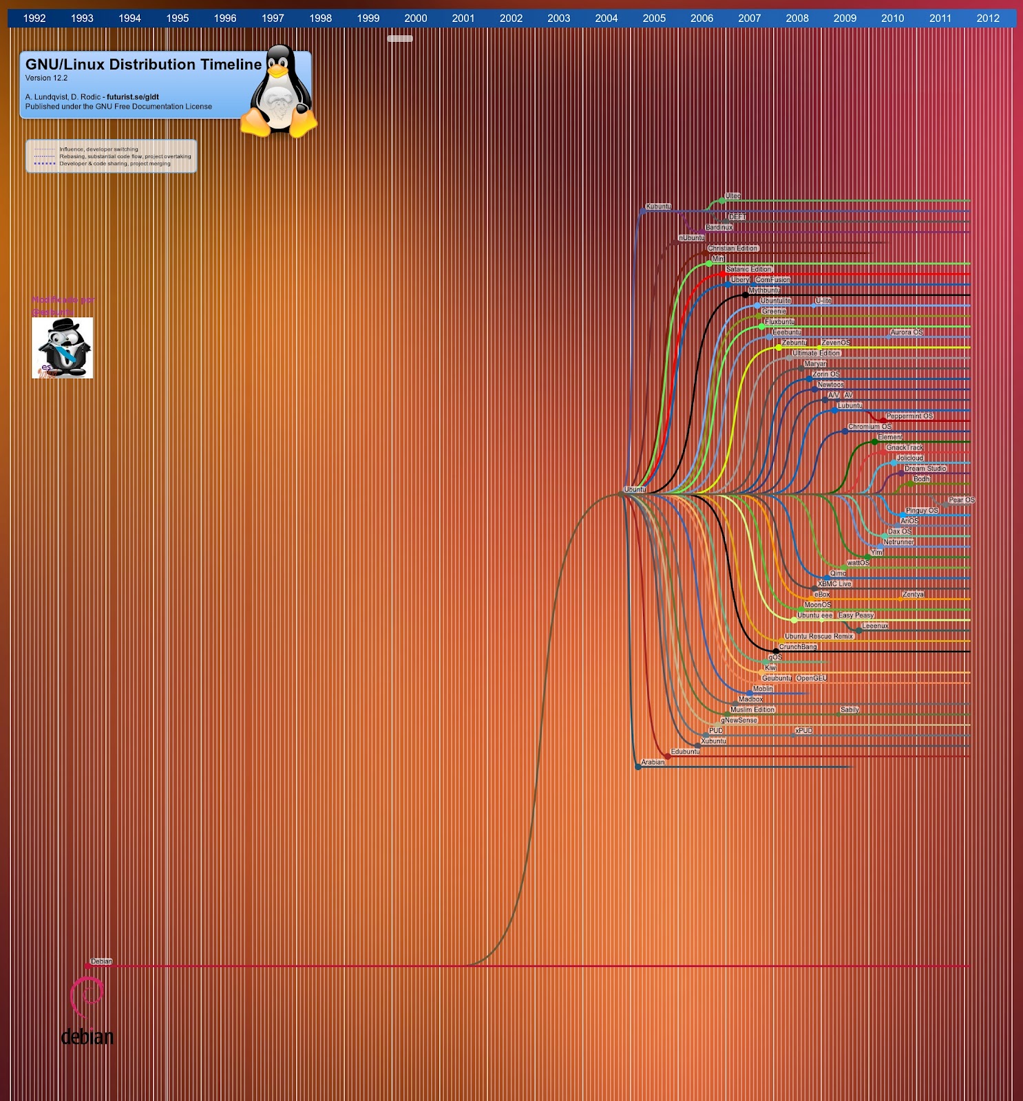 Esbuntu: 50 distribuciones linux derivan de Ubuntu