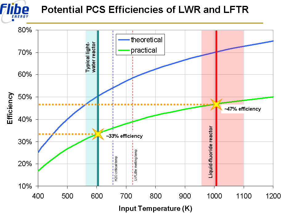 Flibe Energy Liquid Flouride Thorium Reactor Company | NextBigFuture.com