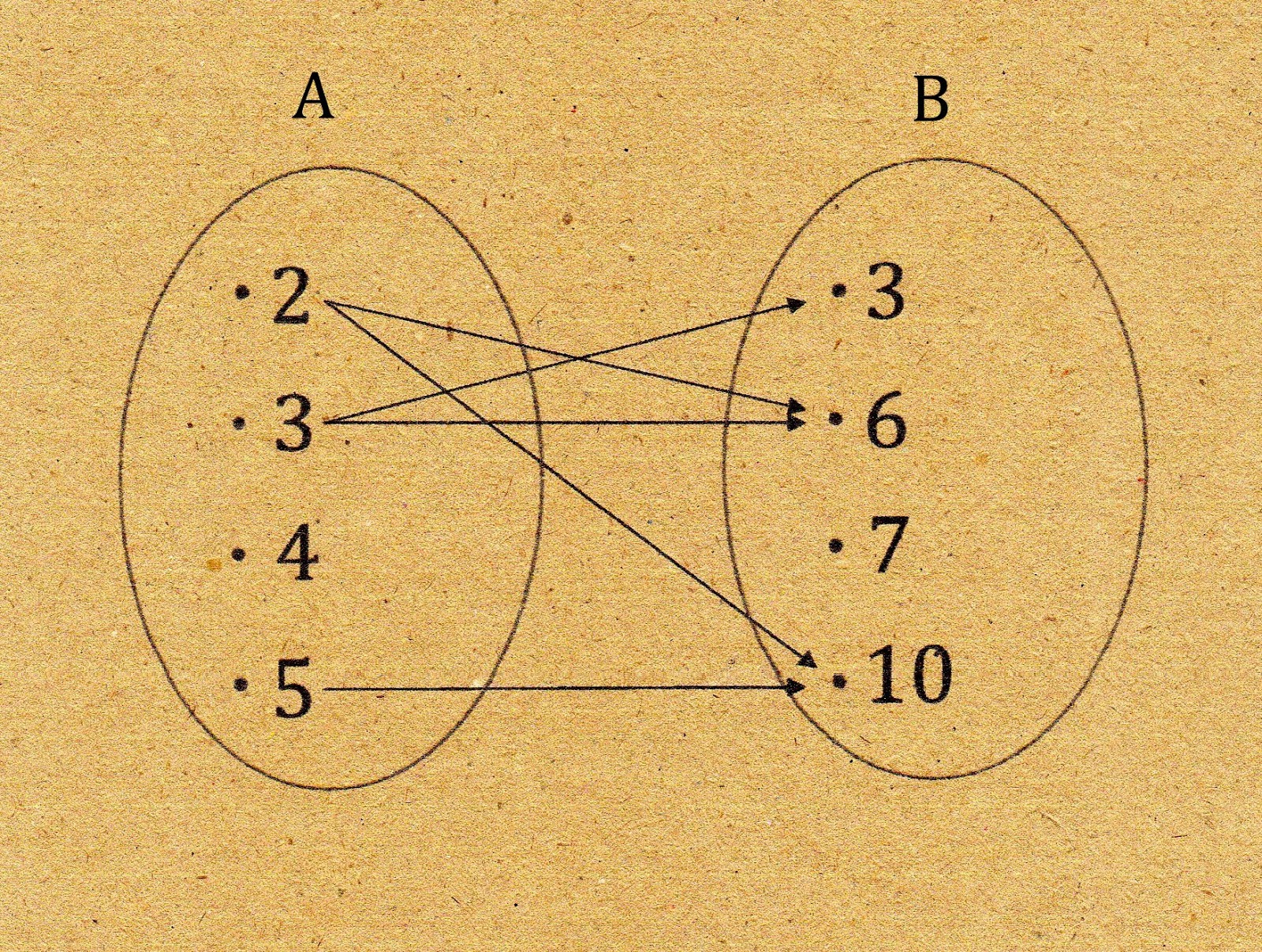 RELATIONS AND FUNCTIONS