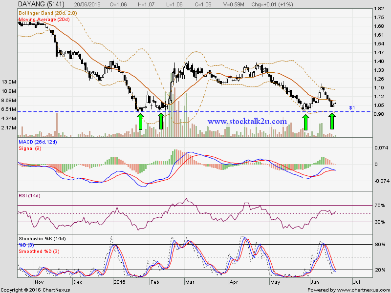 DAYANG (5141) - Technical Analysis June 2016: DAYANG (5141) | Sharetisfy