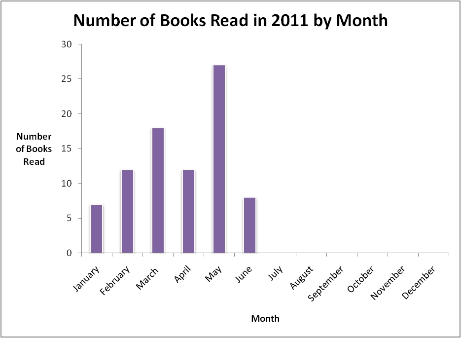 The Writings of Milena March: Fun With Charts, Part Two: My Reading In ...