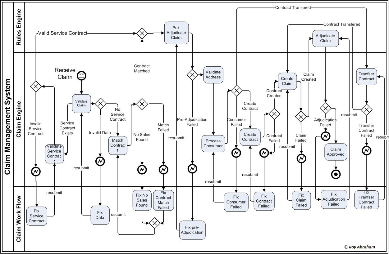 Business Process Management (BPM), B2B Integration and E-Business ...