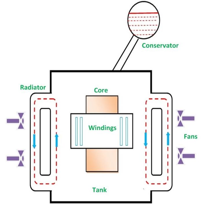 What are the types of Cooling methods in Transformers ??? - One by Zero ...