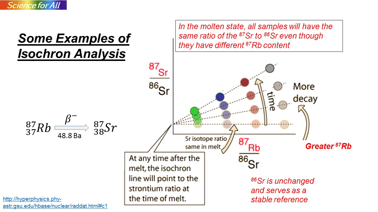 ektalks: Age of the Earth - Radiometric Equations - Isochrons Explained