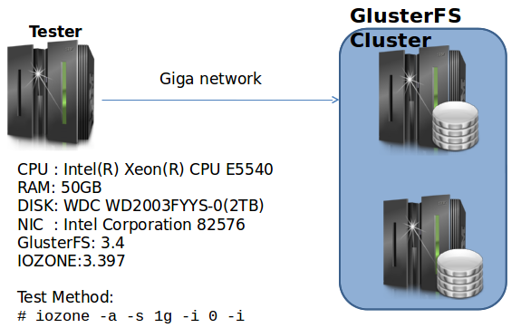 Joe's Blog----TECH: GlusterFS Performance Tuning