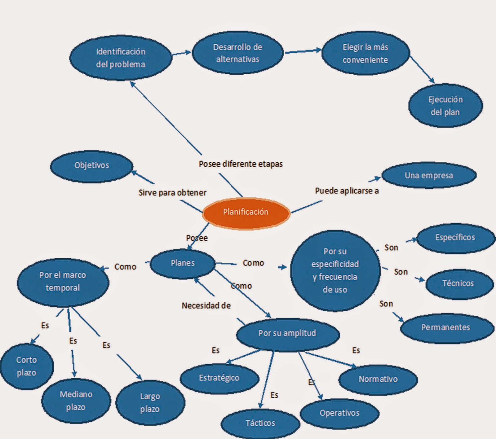 Estrategias de Aprendizaje: Redes Semánticas