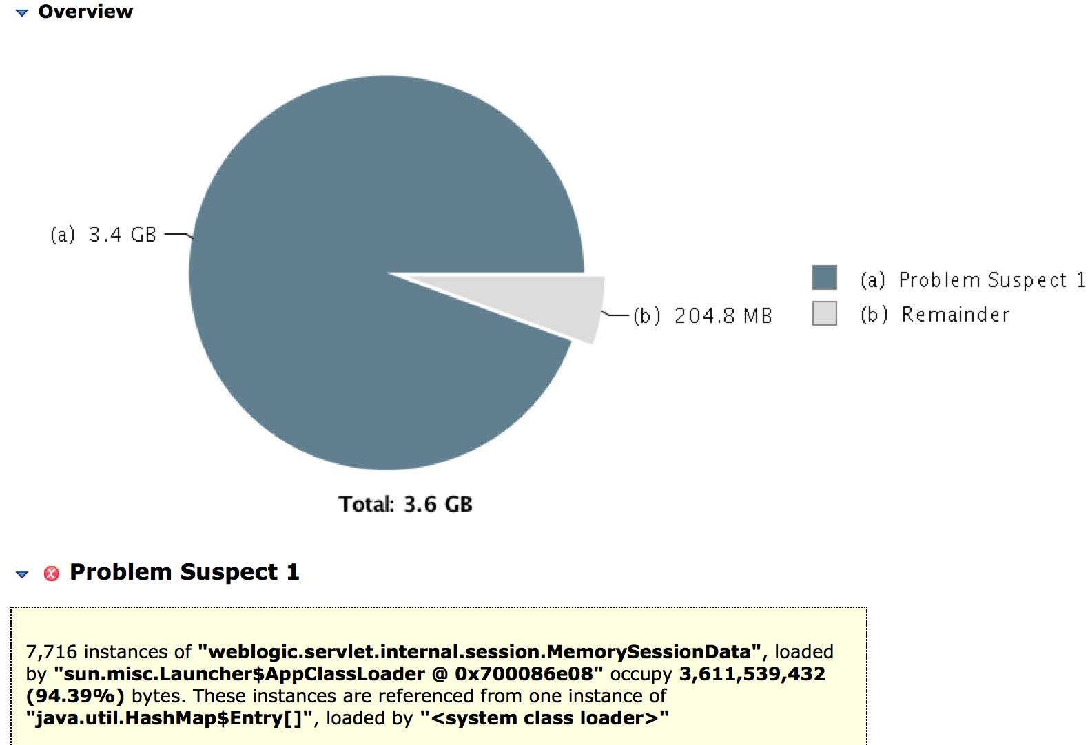 心有猛虎,细嗅蔷薇 Java028 Heap Dump 分析报告:memorysessiondata 对象过多导致 Outofmemoryerroreow 2570
