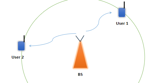 How to simulate a simple NOMA system (AWGN) using MATLAB?