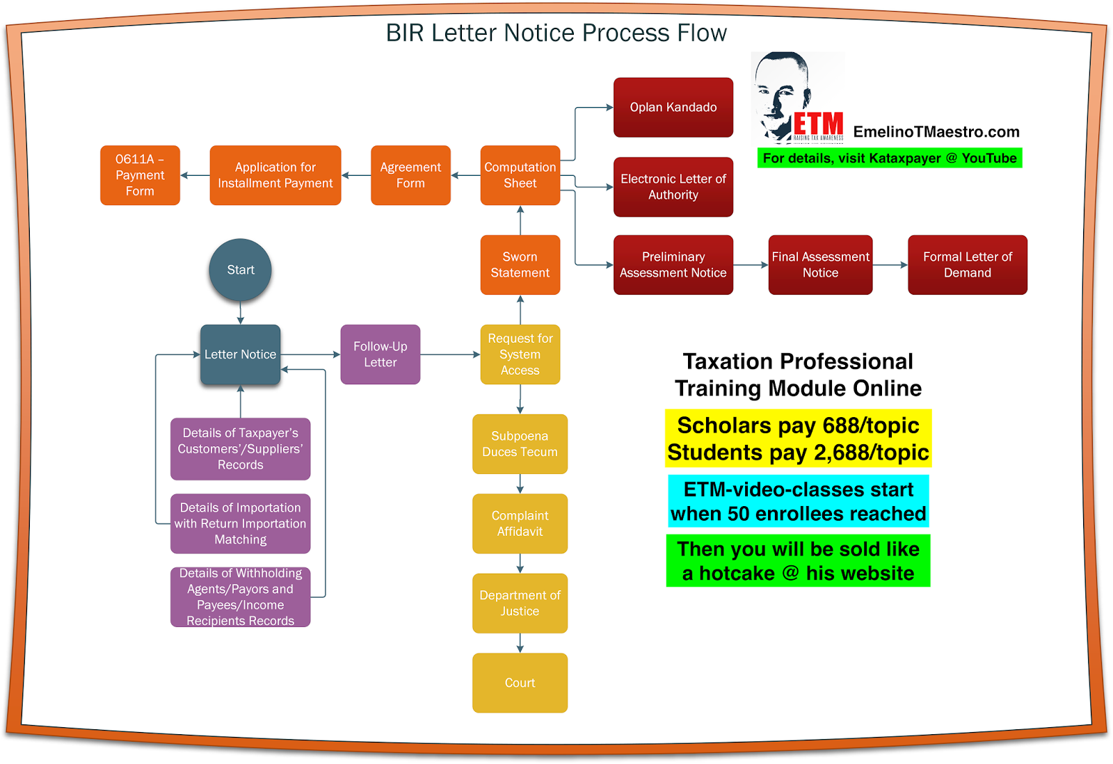 EmelinoTMaestro: BIR electronic Letter of Authority Progression and ...