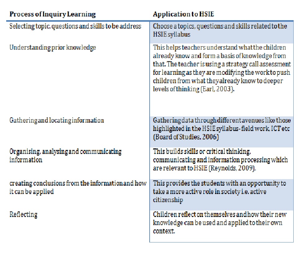 Inquiry Learning: How inquiry learning can underpin the teaching of HSIE