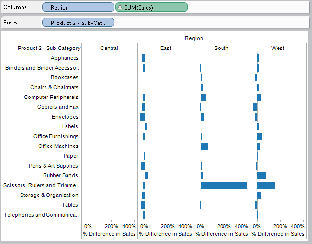 Diksha Sea: [TABLEAU] Calculating Percent Difference Across Dimensions