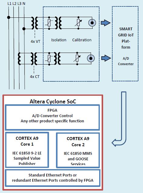 News On Iec 61850 And Related Standards New Hw Iec 61850 9 2 Le Sampled Value Publisher