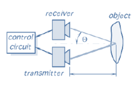 Code Bloges: Ultrasonic sensor
