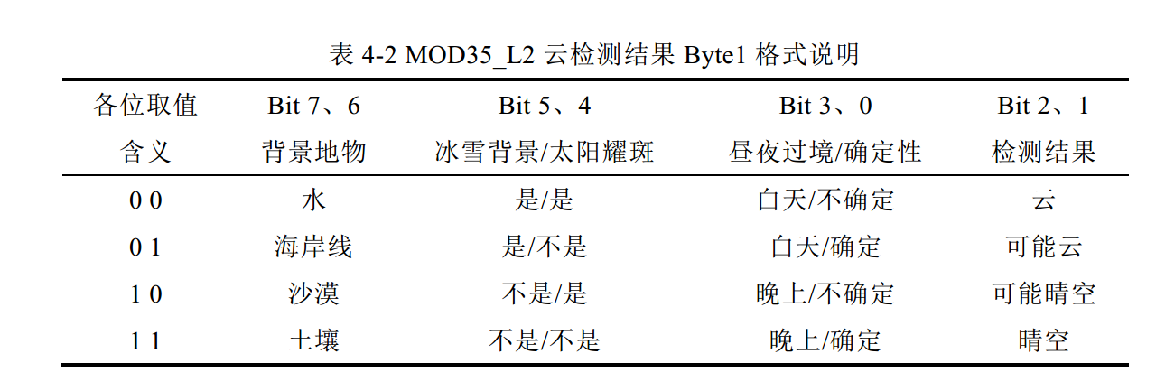 Young: MOD35云掩模数据