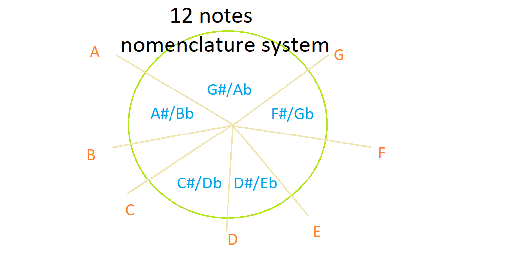 Musical Notes-Nomenclature | Lesson ID: (T-B-Intr03)
