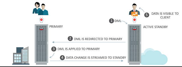 Jaffar's (Mr RAC) Oracle blog: What's new in 19c - Part III (Data Guard)