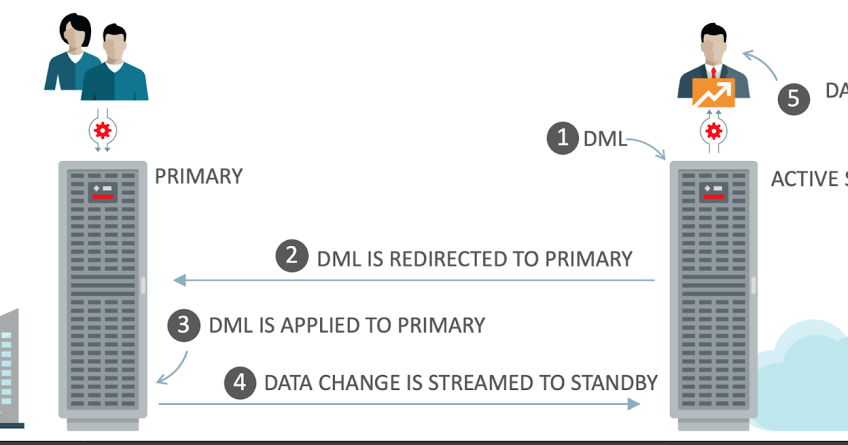 Jaffar's (Mr RAC) Oracle blog: What's new in 19c - Part III (Data Guard)
