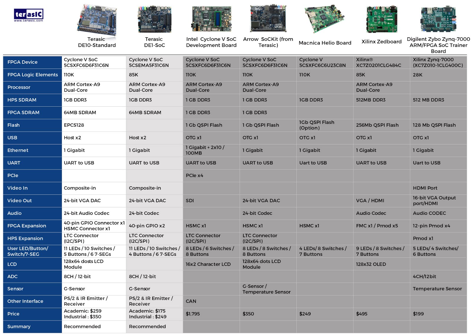 Terasic FPGA 개발 보드 - DE10-Standard