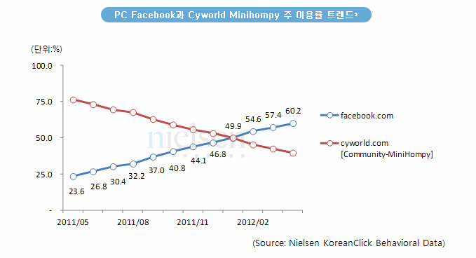 Korea's Information Society: Facebook's prospects in Korea