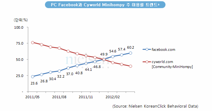 Korea's Information Society: Facebook's prospects in Korea