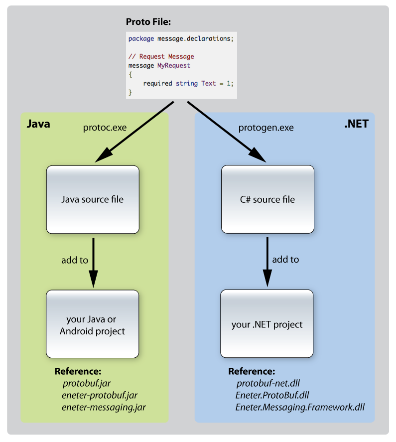 eneter.net: Android: Fast Communication with .NET Using Protocol Buffers eneter.net: Android: Fast Communication with .NET Using Protocol Buffers