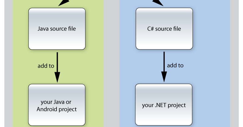 Android Fast Communication With Using Protocol Buffers