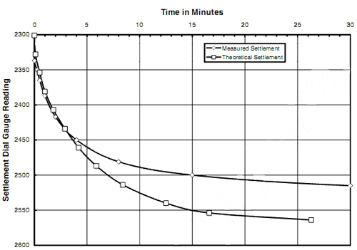 One-Dimensional Consolidation Testing. | Civil and Building Engineering.