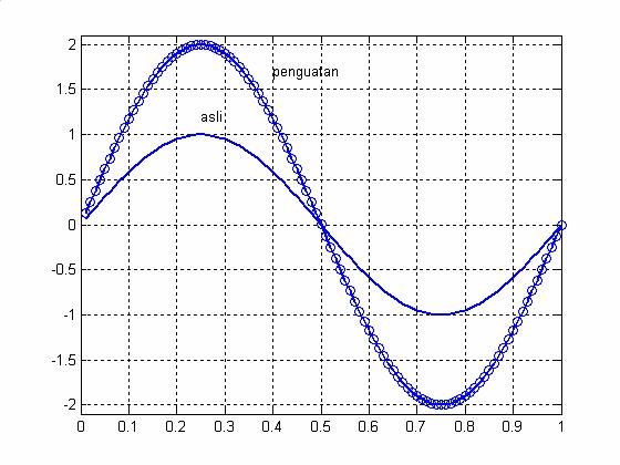 Praktikum Pemrosesan Sinyal: Praktikum 3. Pemrosesan Sinyal Digital ...