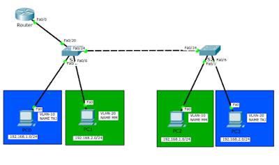 Konfigurasi Inter Vlan Routing Pada Cisco Packet Tracer