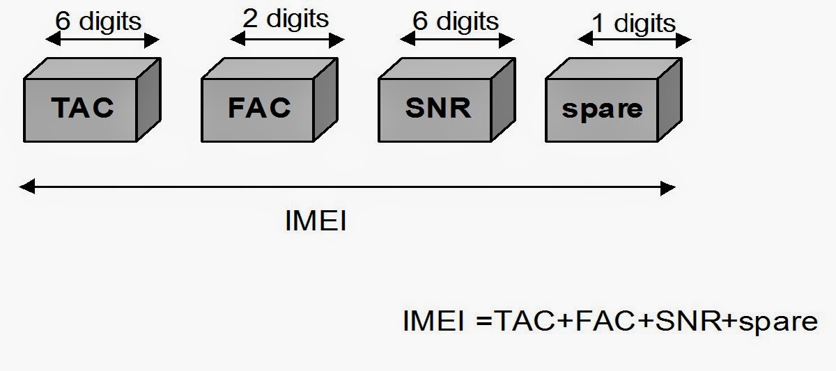 TELECOMMUNICATION and MOBILE TECHNOLOGIES: GSM IDENTITES