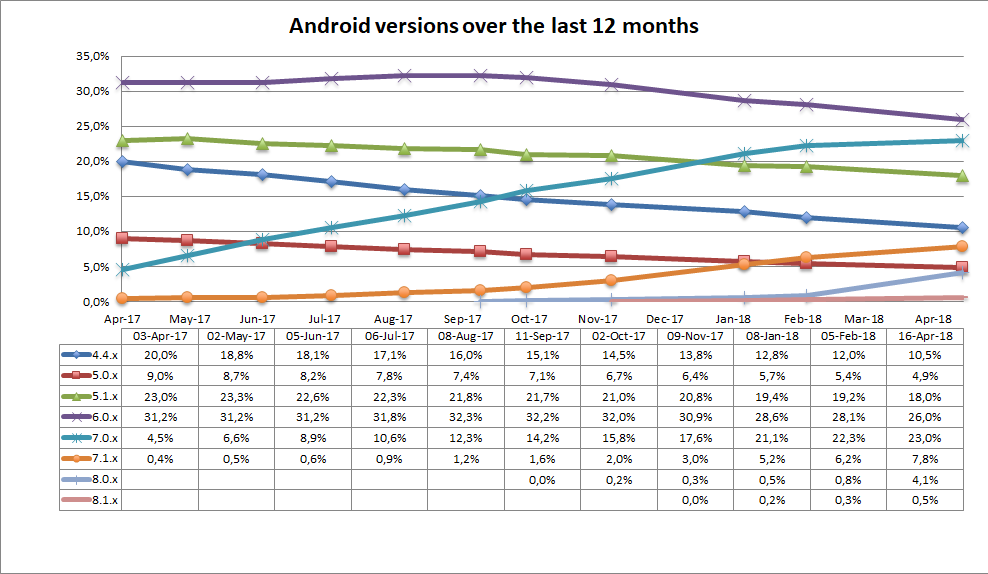 Android statistics: April 2018