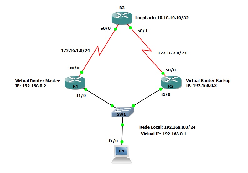 Backbone Brasil: Configurando VRRP em roteadores Cisco