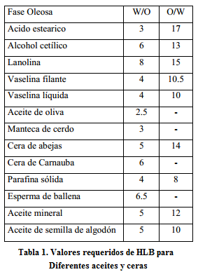Cálculo de HLB Parte II