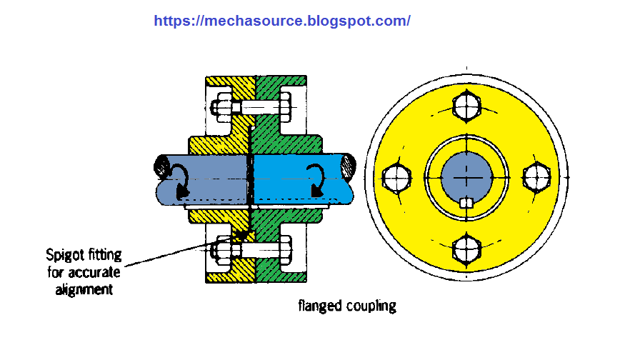 An introduction to Shaft coupling types