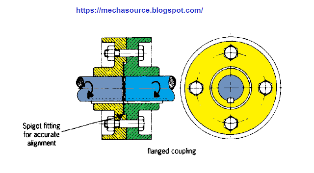 An introduction to Shaft coupling types