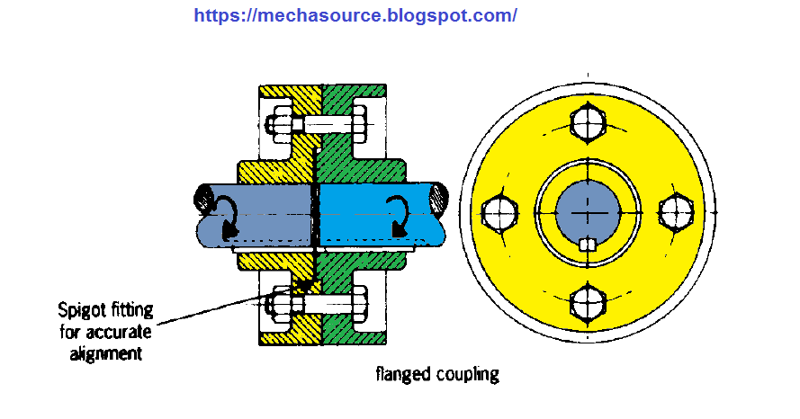 An introduction to Shaft coupling types