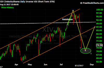 Cyclical Market Analysis: XIV - Before/After - Once Again Approaching ...